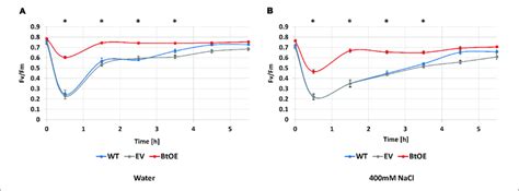 Betacyanins Have A Photoprotective Effect In N Tabacum Plants Under