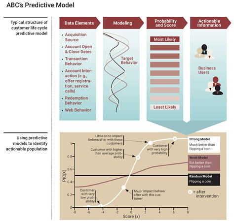 Predictive Analytics Insights To Drive Success Pragmatic Institute
