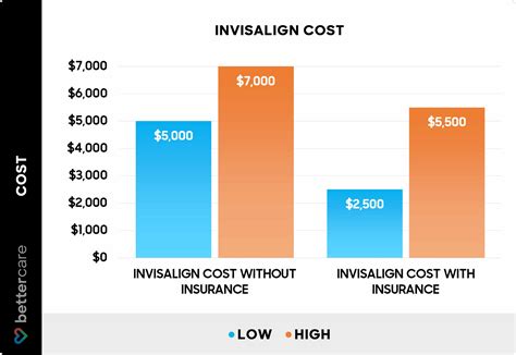 How Much Does Invisalign Cost 2025