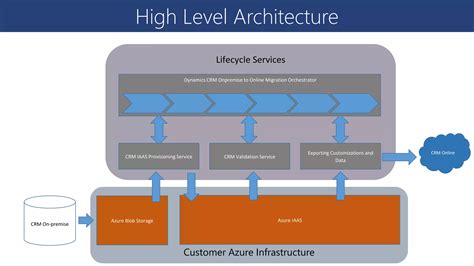 D365 Crm On Premise To D365 Online Migration Pdf