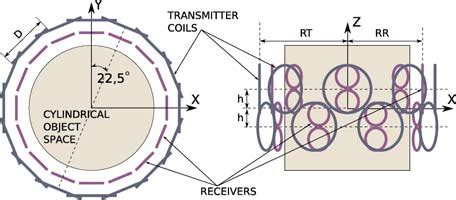 Geometry Of The Coil Array The Parameters RT RR And H Are Variable In Download Scientific