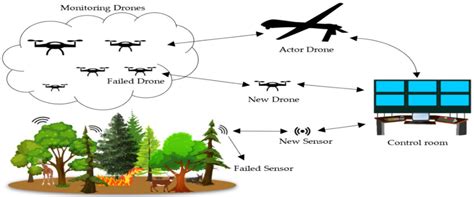 Figure 1 4 From Proactive Wildfire Detection And Management Using Ai Ml And 5g Technology In