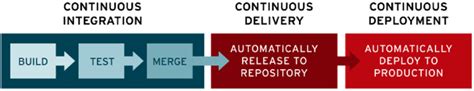 Какви тенденции влияят на Devops екипите