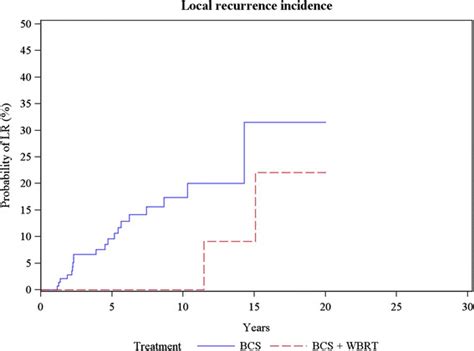 Lcis Local Recurrence Incidence Download Scientific Diagram