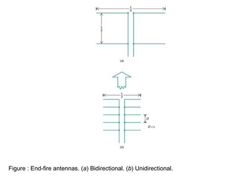 Broadside Array Vs End Fire Array PPT