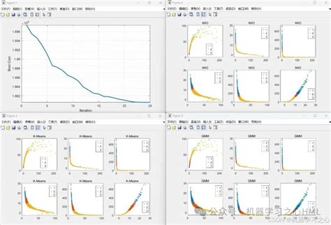 一种基于入侵杂草优化算法（iwo）的聚类算法，并与k Means、高斯混合模型（gmm）进行对比，matlabmodified Iwo算法用于稀布阵优化 Csdn博客