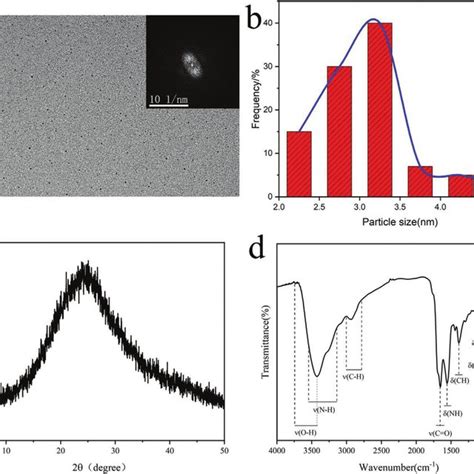 A Tem Image Of As Prepared Cdeu Mof B Xrd Patterns Of As Prepared