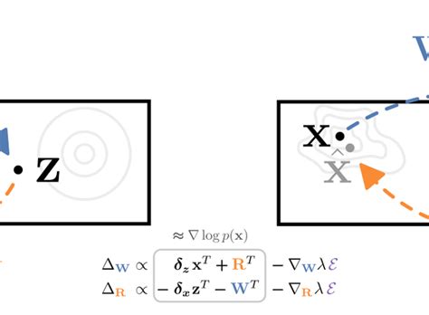 Self Normalizing Flows Emiel Hoogeboom
