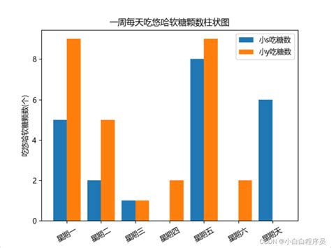 Python用matplotlib绘制并列双柱状图并标注数值python 双柱状图 Csdn博客