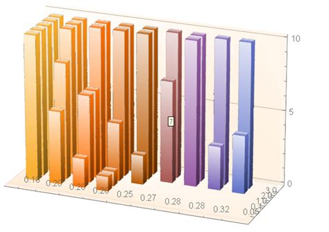 Plotting 3D Bar Graphs Axes And Resolution Mathematica Stack Exchange