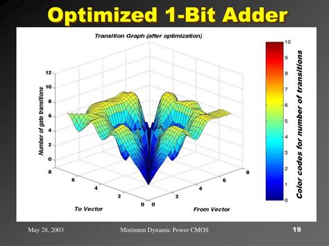 Ppt Minimum Dynamic Power Cmos Circuits Powerpoint Presentation Free Download Id3030359