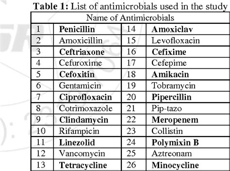 Antibiotics Classification Table