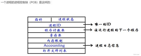 进程、pcb csdn博客