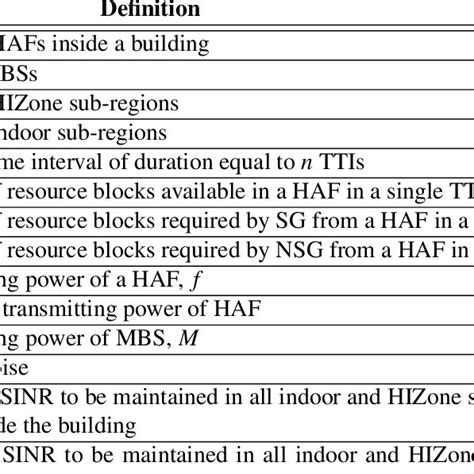 List Of Notations Used In The Problem Formulations Download Table