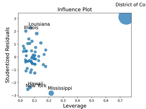 Statsmodels Graphics Regressionplots Influence Plot Statsmodels