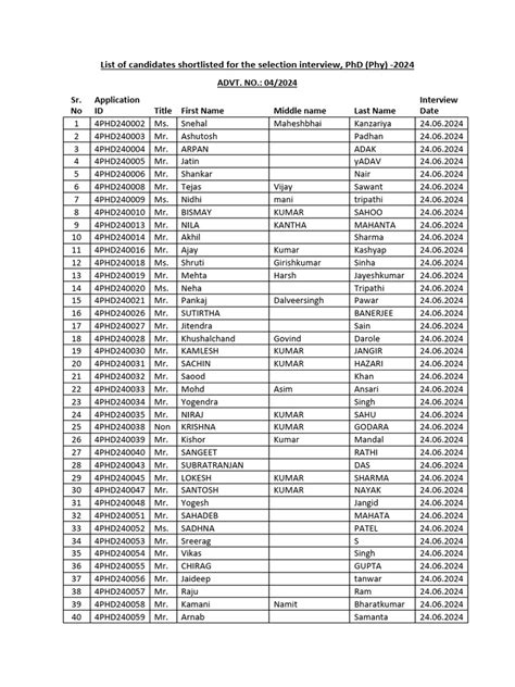 Interview Schedule For Shortlisted Candidates Phd 2024 Pdf