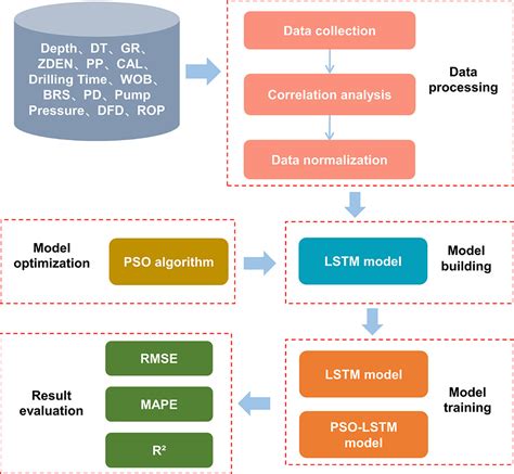 An Advanced Long Short Term Memory Lstm Neural Network Method For