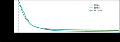 the training mse loss curves of different deep learning models on the