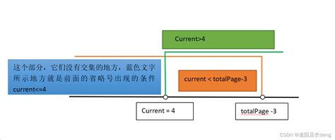 js原型 jquery实现页码过多时显示省略号的分页器组件 css 页码太多省略 csdn博客