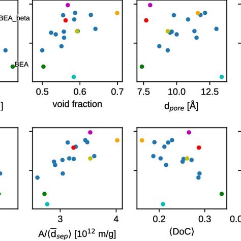 Gravimetric Capacitance As A Function Of Geometric Descriptors In The
