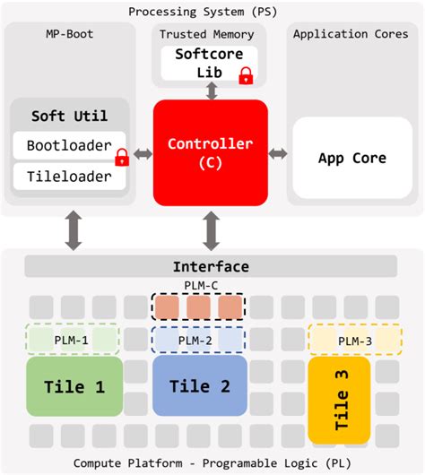 논문 리뷰 Resilient And Secure Programmable System On Chip Accelerator Offload
