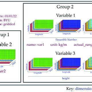 The NetCDF Data Model Is Composed Of Groups Variables Dimensions And Download Scientific