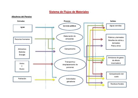 Flujo De Materiales Pdf