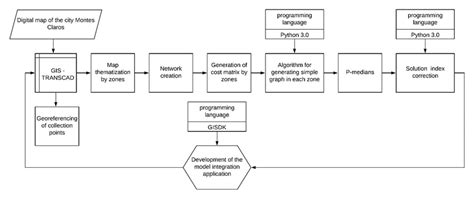 Process Of Integration Of The P Median Model To Gis Source Elaborated