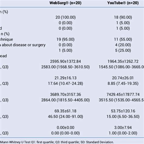 Comparison Of Descriptive Characteristics And Quantitative Variables Download Scientific