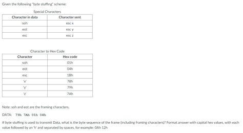 Solved Given The Following Byte Stuffing Scheme Special