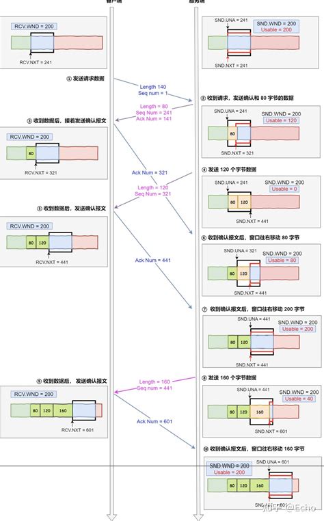 一文带你搞定tcp流量控制 知乎