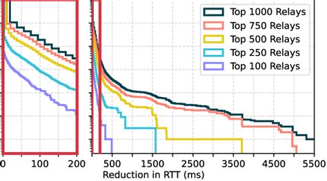 Reversed Cdf For Incremental Deployment Speedups Download Scientific