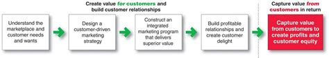 creating and capturing customer value my marketing portfolio
