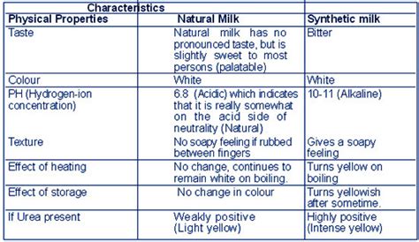 Common Milk Adulterations And Their Detecting Techniques Pashu Sandesh