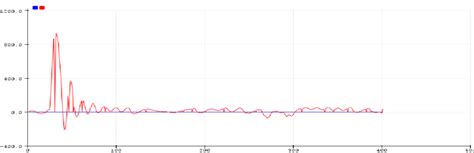 Response Graph With Kp50 Kd1 And Ki1 Is The Rpm Response Graph To
