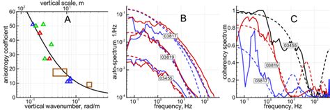 A The Anisotropy Coefficient Experimental Estimates Are Shown By