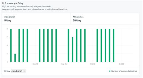 Measure Your Teams Cicd Performance With Project Insights Semaphore