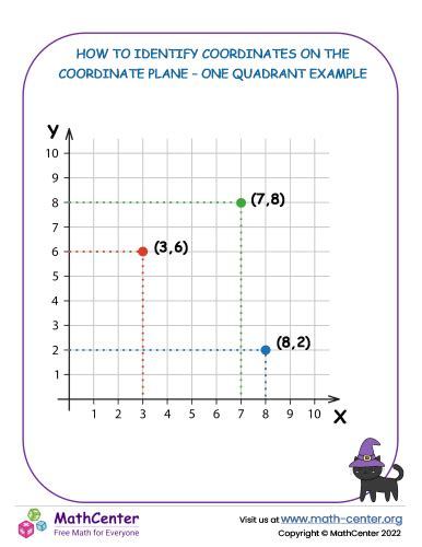 How To Identify Coordinates 1 Quadrant Example Learning Pages