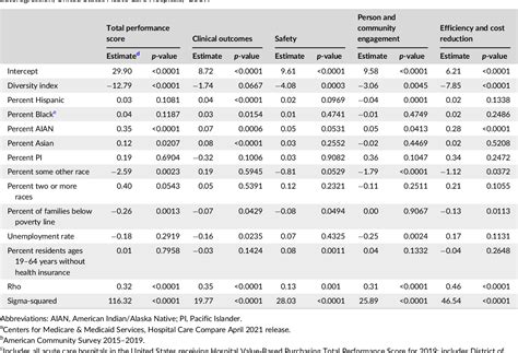 Table 1 From The Geography Of Medicares Hospital Value‐based