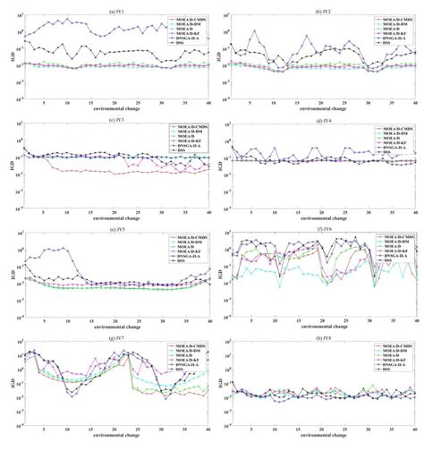A Dynamic Multi Objective Evolutionary Algorithm Using Center And Multi