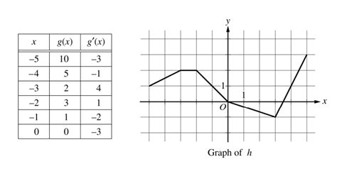 AP Calculus BC Estimating Derivatives Of A Function At A Point Exam Style Questions With