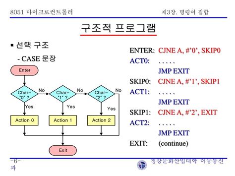 Ppt 8051 마이크로컨트롤러 제 3 장 명령어 집합 Powerpoint Presentation Id6068851