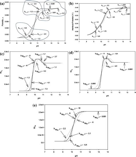 Sensitivity Analysis Of The Fitting Parameters For Relationships A Download Scientific