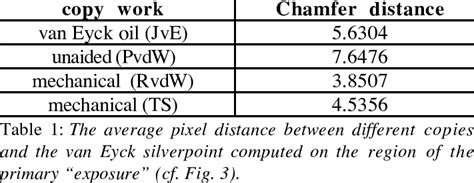 Lists The Chamfer Distances As Defined Above Between Different Works Download Table