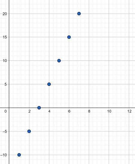 find the next four terms of the arithmetic sequence then graph the