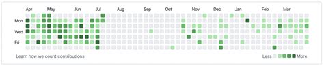Before And After In GitHub Activity Piper Haywood