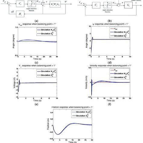 The Velocity Loop Structure And Simulation Results With Download