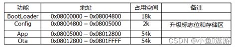 Stm32g070 Flash Hal读写操作 Csdn博客