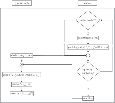 The Work Flow Of The Initialization Phase Of Dtcss B Scheme