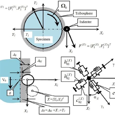 Diagram Of The Basic Model Of The Dynamic Friction Model Download